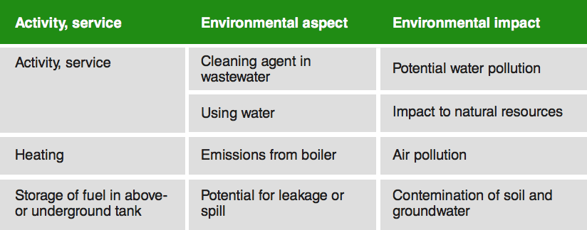 ISO 14001 environmental aspects: 4 steps in identification | 14001Academy