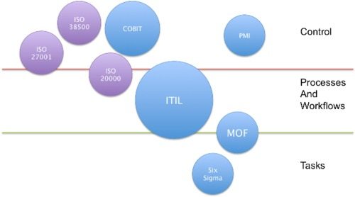 ITSM Standards and Frameworks | 20000Academy
