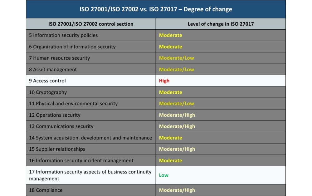 ISO 27001 vs. ISO 27017 – Information security controls for cloud services - Security Boulevard