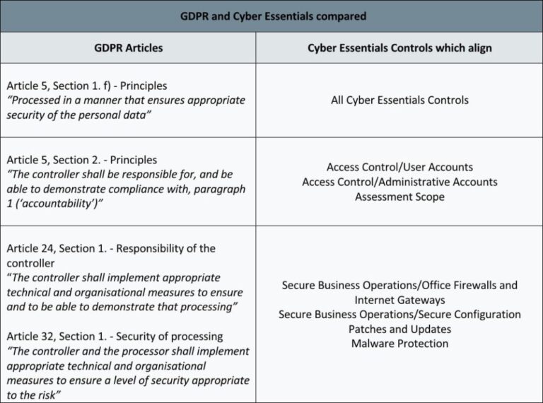 GDPR and Cyber Essentials: How do they relate?