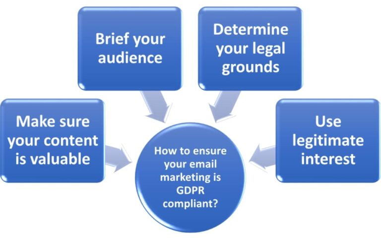 GDPR and email marketing – Rules for compliant campaigns