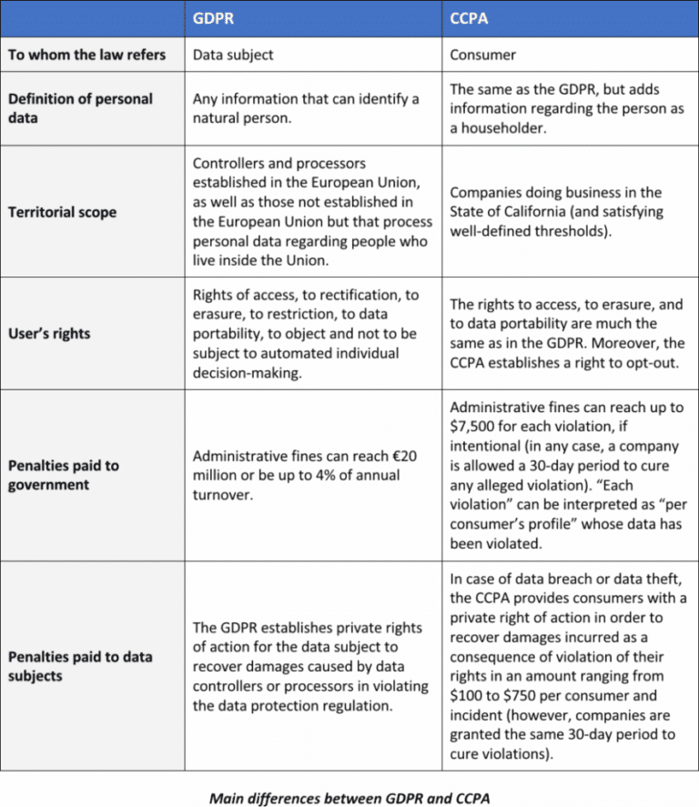 GDPR vs CCPA: What are the main differences?