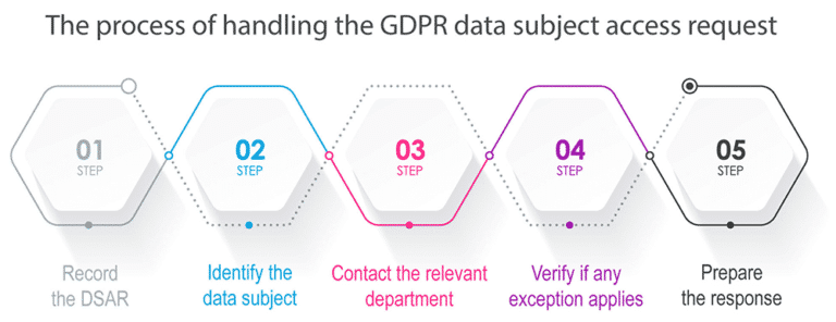 GDPR Data Subject Access Requests: How to handle them?