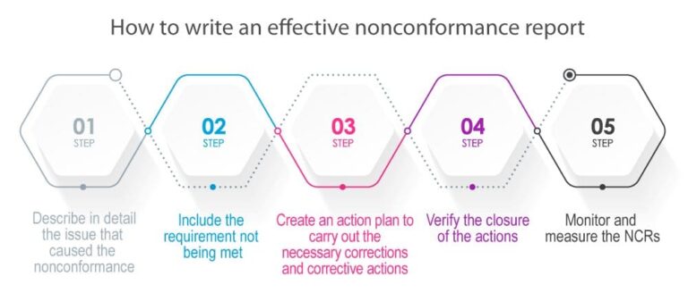 5-Step Nonconformance Report Guide | Advisera