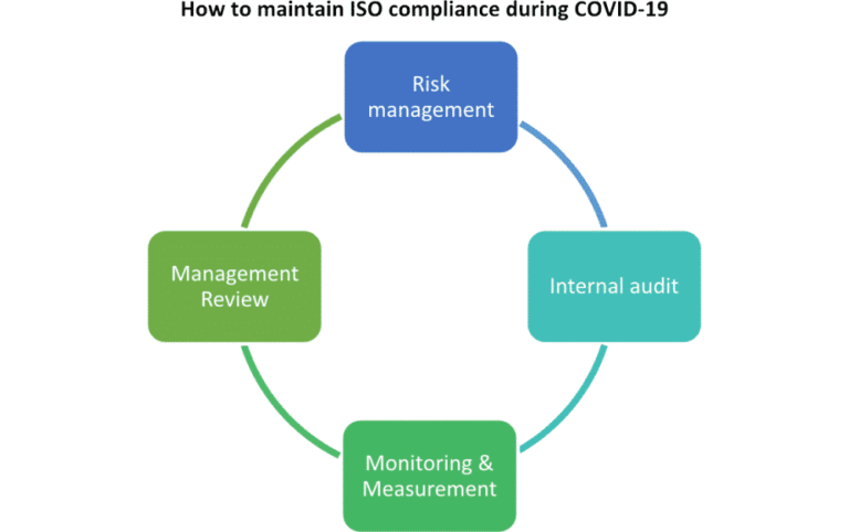 How to maintain your ISO certification during the pandemic