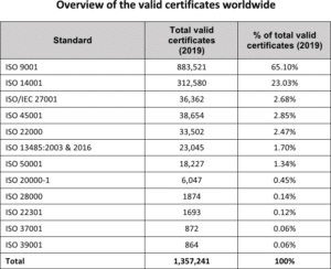 ISO certification: Which standards are the most popular?