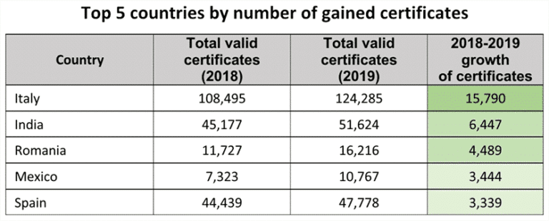 ISO certification: Which standards are the most popular?