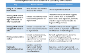 ISO 27001 Statement of Applicability: How to automate the process