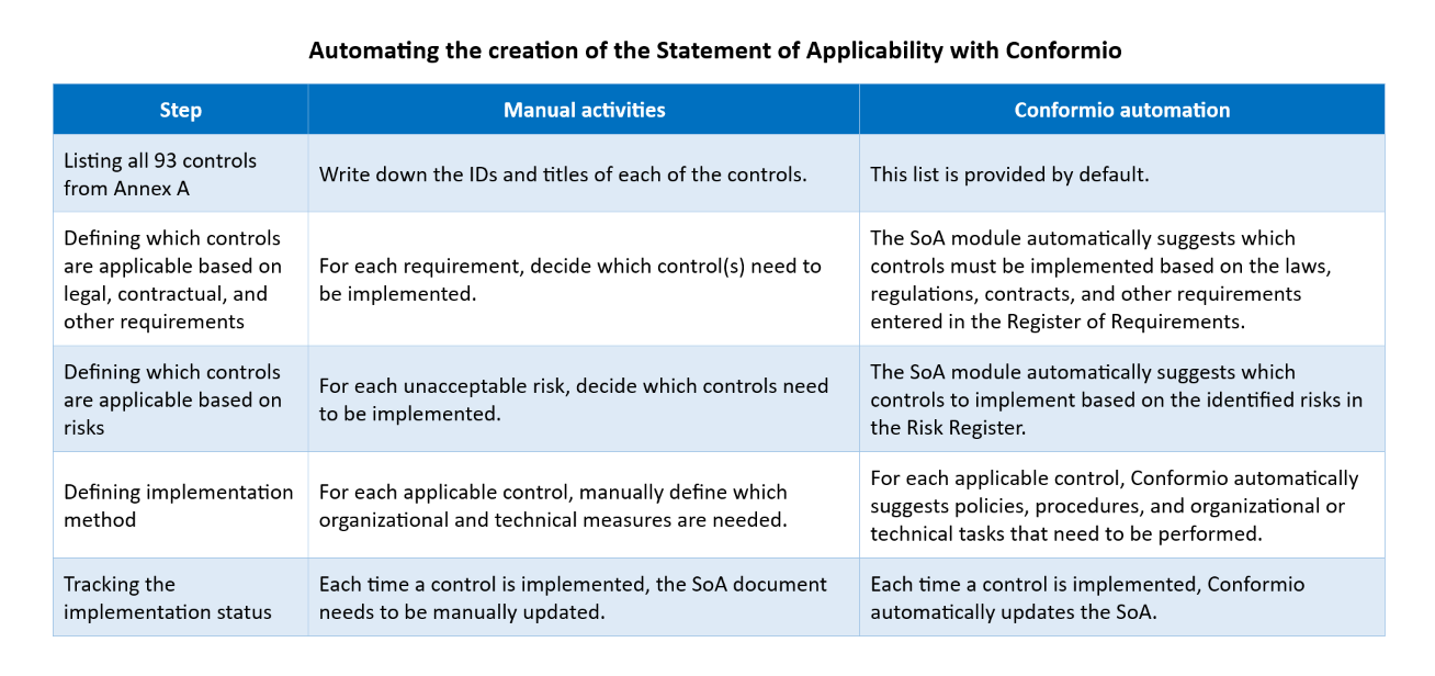 ISO 27001 Statement Of Applicability How To Automate The Process