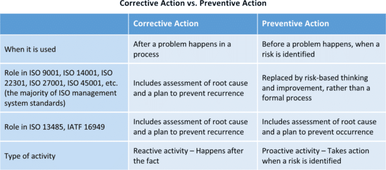 Corrective Action vs Preventive Action: A complete guide | Advisera