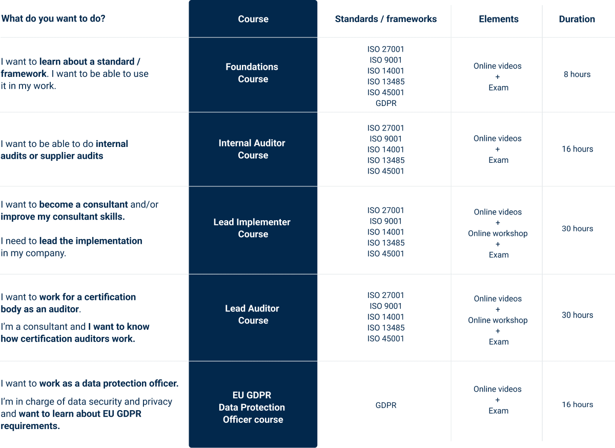 How to select the most appropriate ISO training