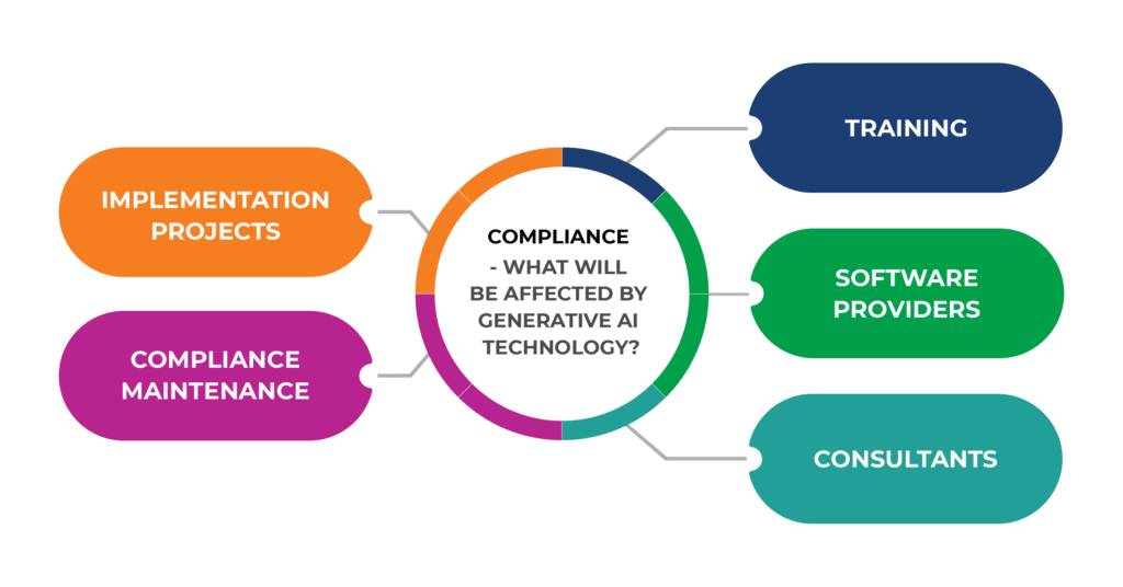 How will generative AI influence compliance work?