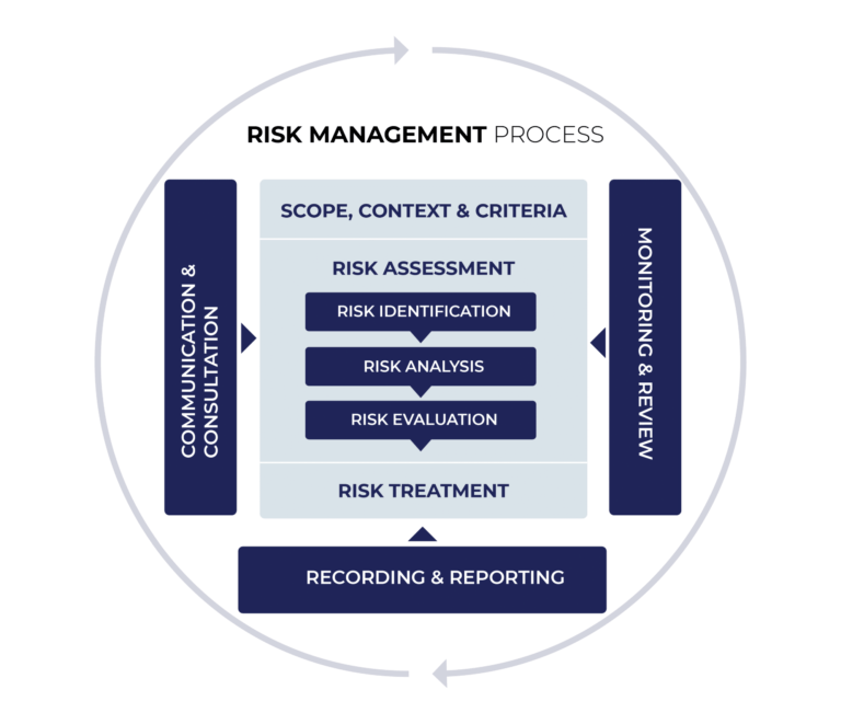 ISO 31000 | Overview of the Leading Risk Management Standard