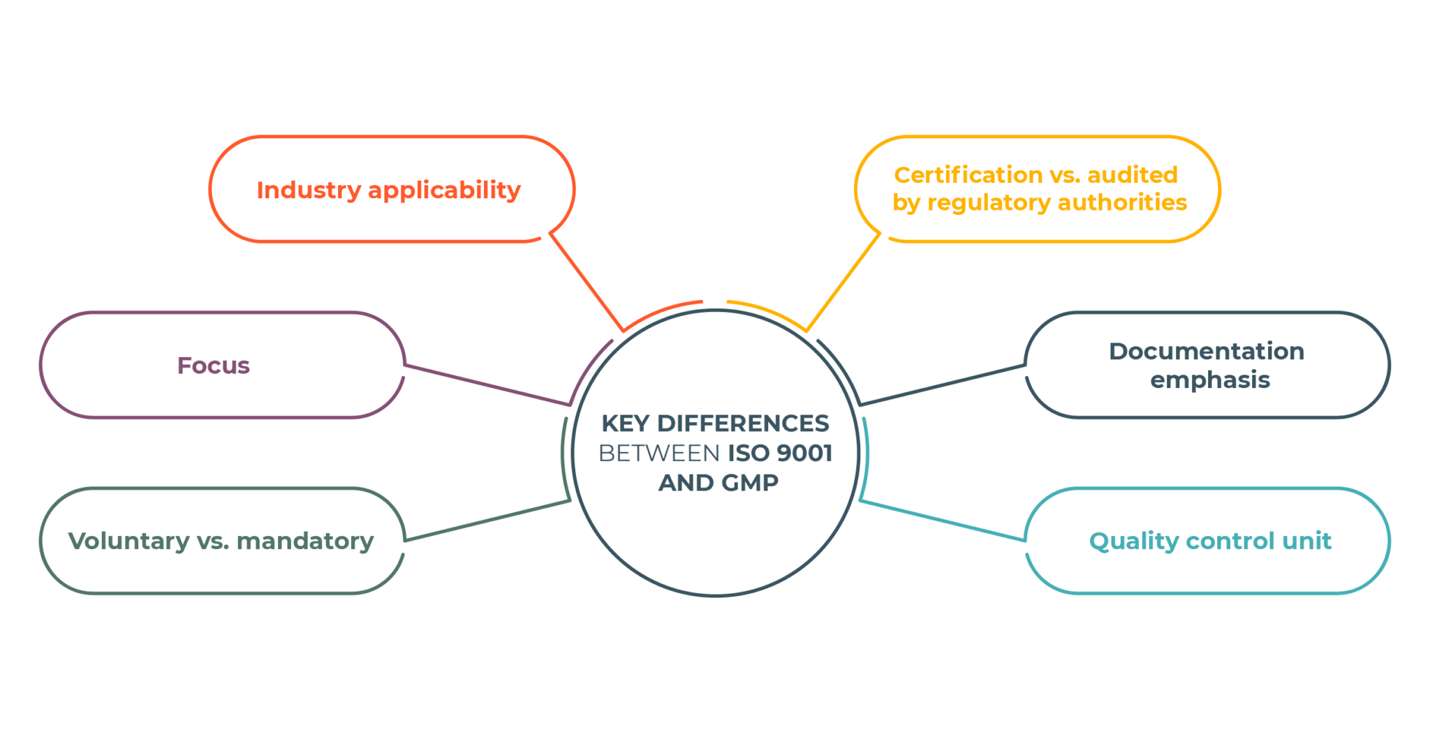 ISO 9001 and GMP - What Are The Differences?