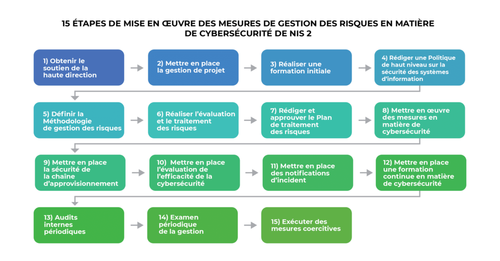 Conformité NIS 2 : 15 étapes pour les mesures de gestion des risques en ...