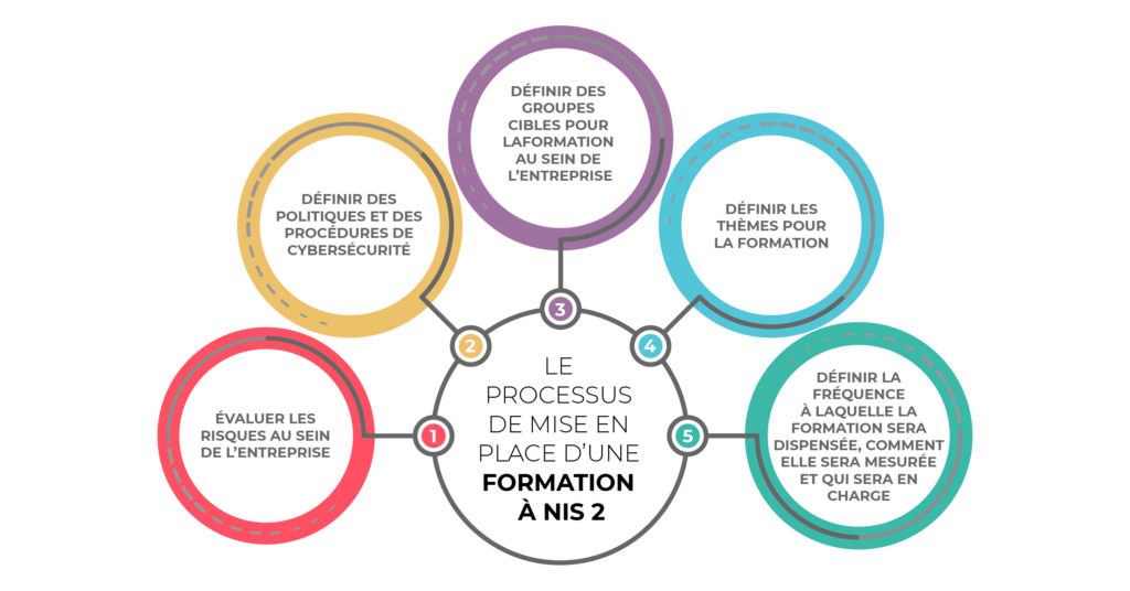 Formation et sensibilisation à NIS 2 : comment s’y prendre