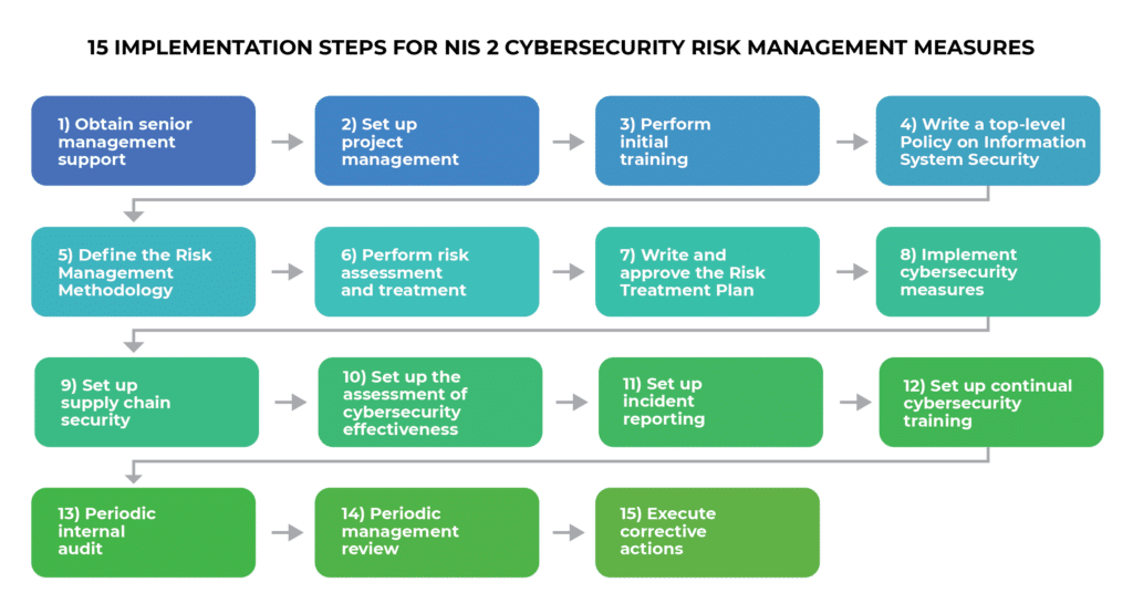 NIS2 compliance: 15 steps for cybersecurity risk management measures