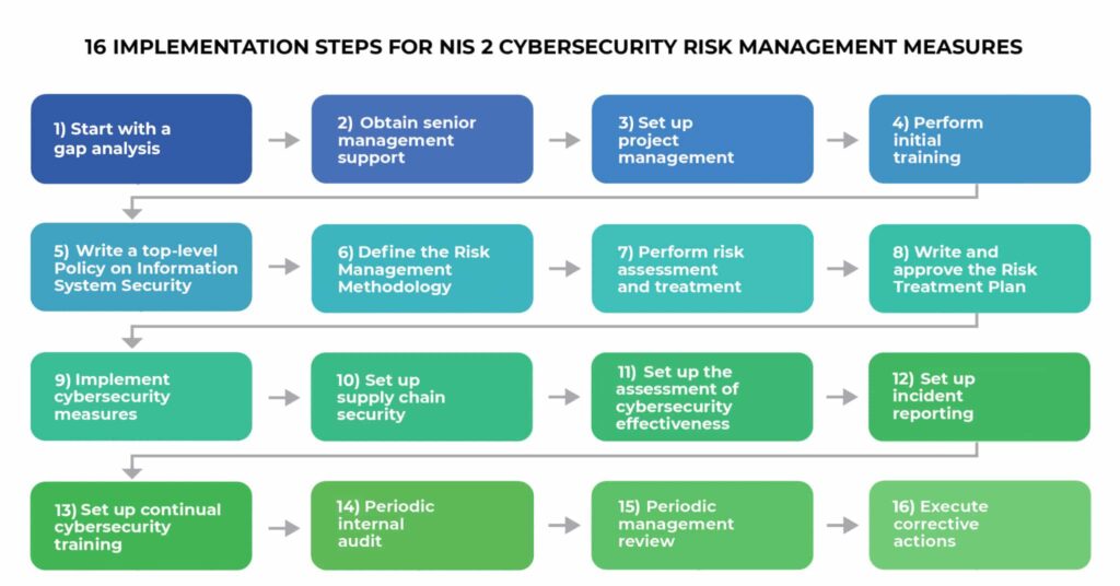 NIS2 compliance: 16 steps for cybersecurity risk management measures