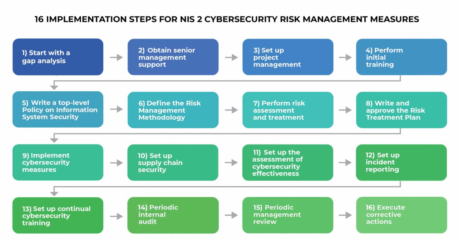 NIS2 compliance: 16 steps for cybersecurity risk management measures