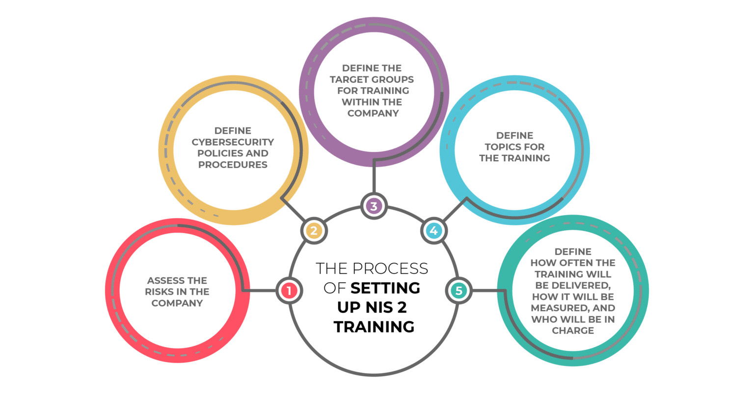 NIS2 training & awareness: How to do it?