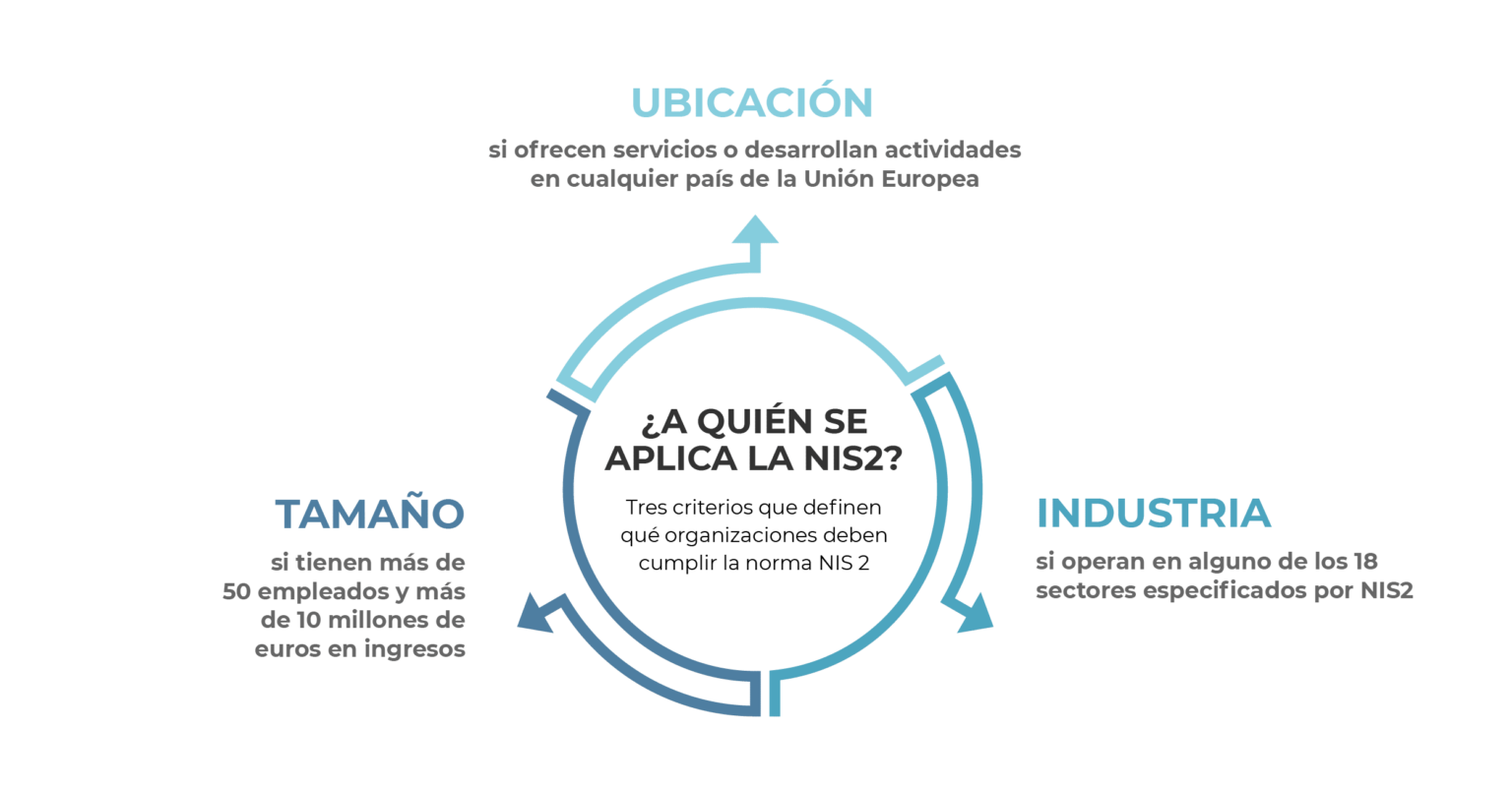 ¿Qué es la NIS 2? Una guía para entenderla fácilmente | Advisera