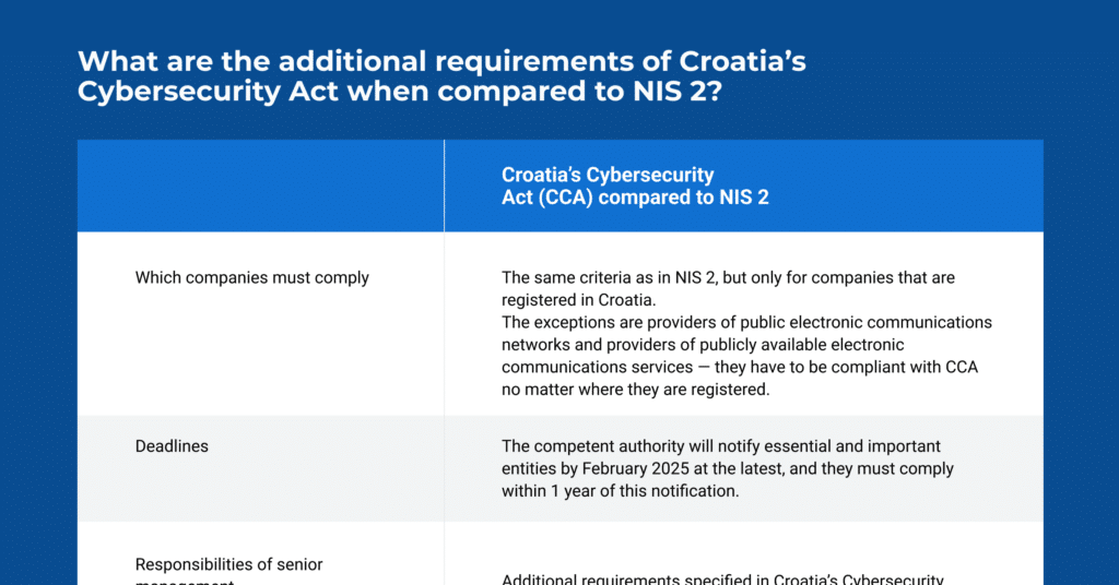 How much does Croatia’s Cybersecurity Act align with NIS 2?