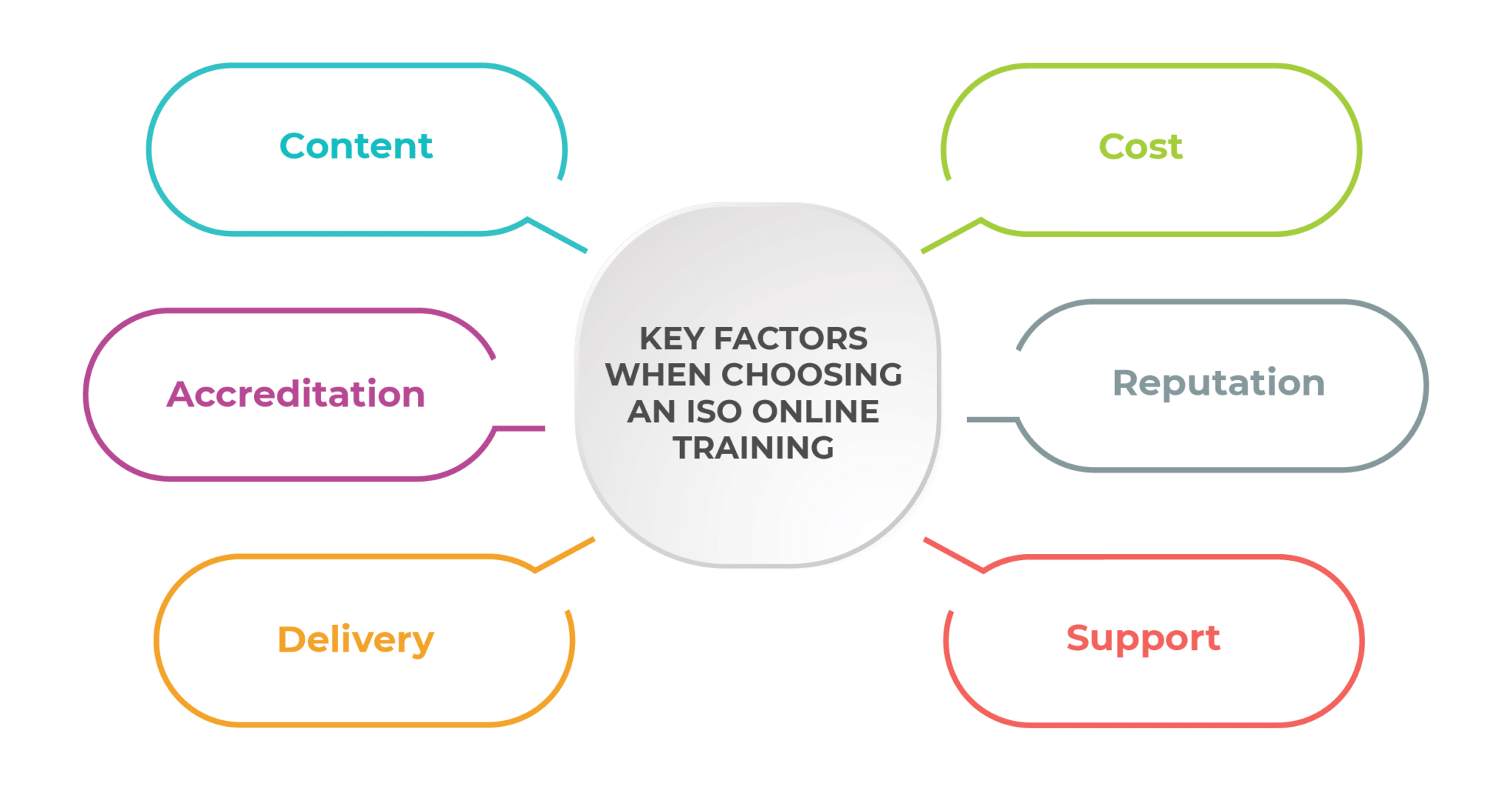 Comparison of top ISO online training providers