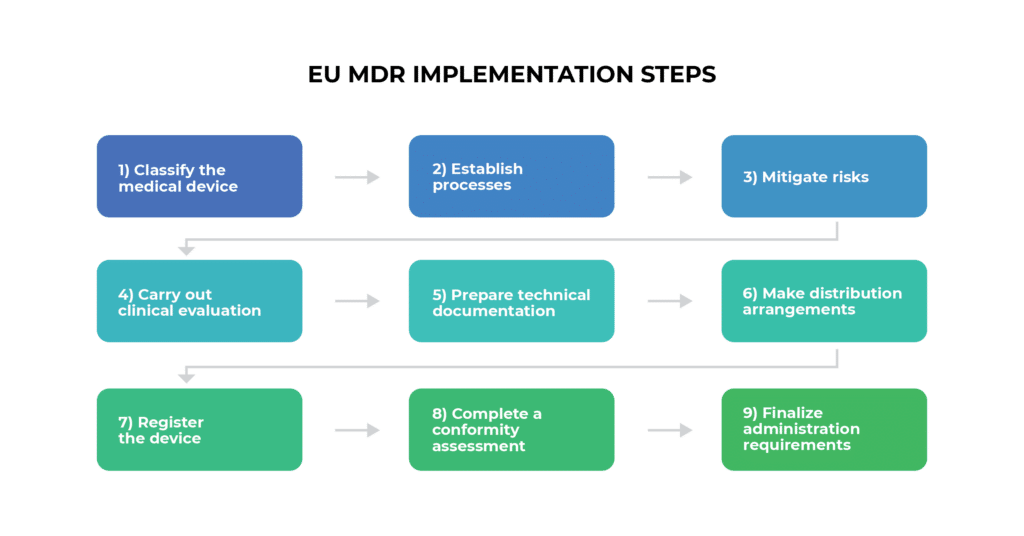 EU MDR Step-by-Step Implementation Guide for Medical Devices