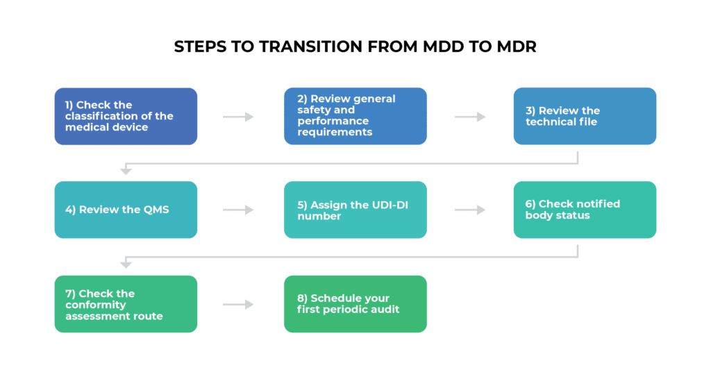 Steps to transition from MDD to MDR