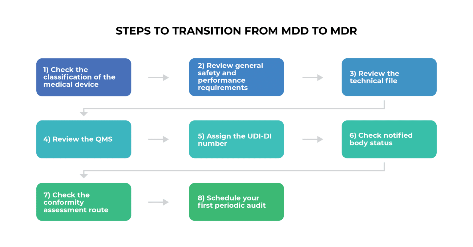 Steps to transition from MDD to MDR