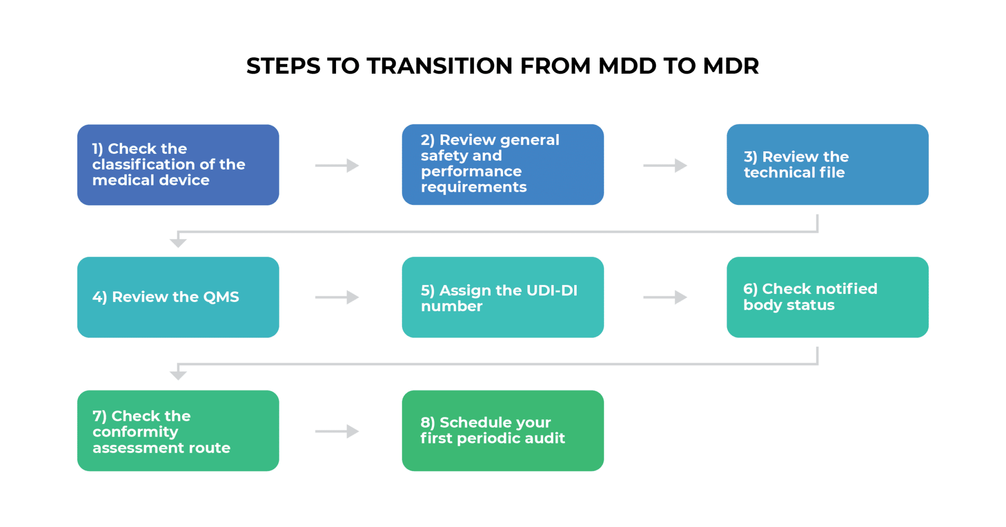 Steps to transition from MDD to MDR