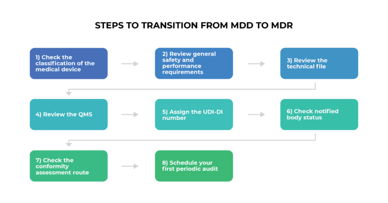 Steps to transition from MDD to MDR