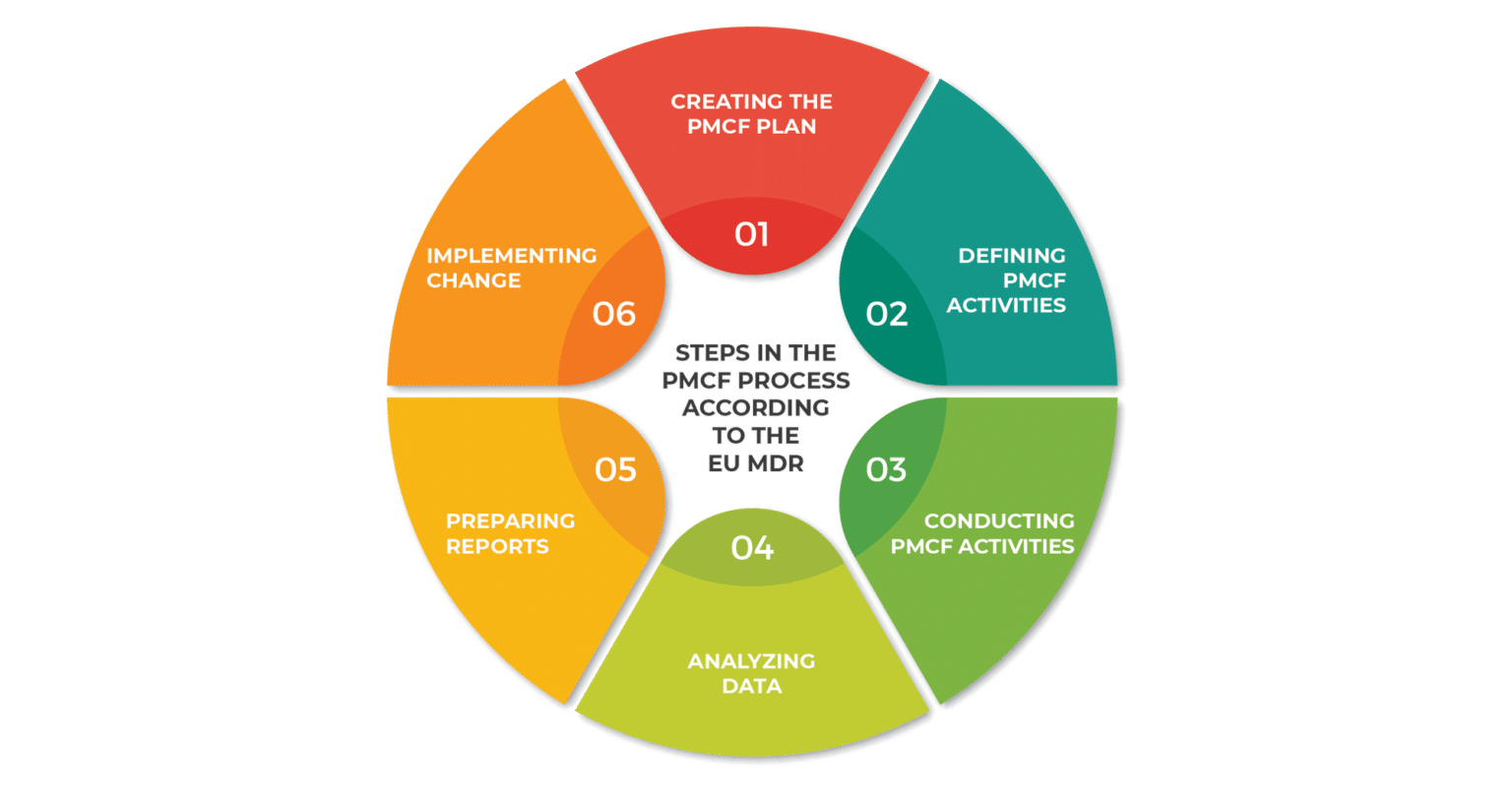 PMCF: How to Run an MDR Post-Market Clinical Follow-Up
