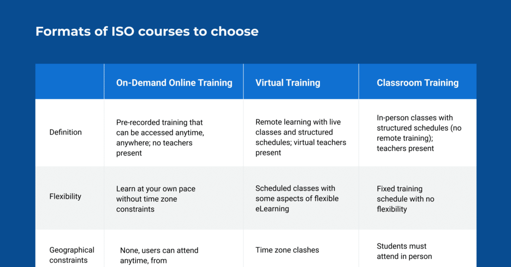 ISO Online Courses, Virtual Training vs In-Person Training: Which is Best?