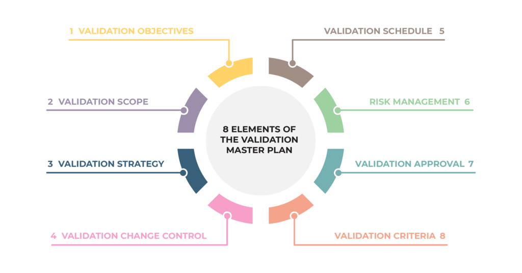 How to create a validation master plan according to ISO 13485