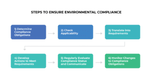 Environmental Compliance: Importance, Regulations, and Steps to Achieve ...