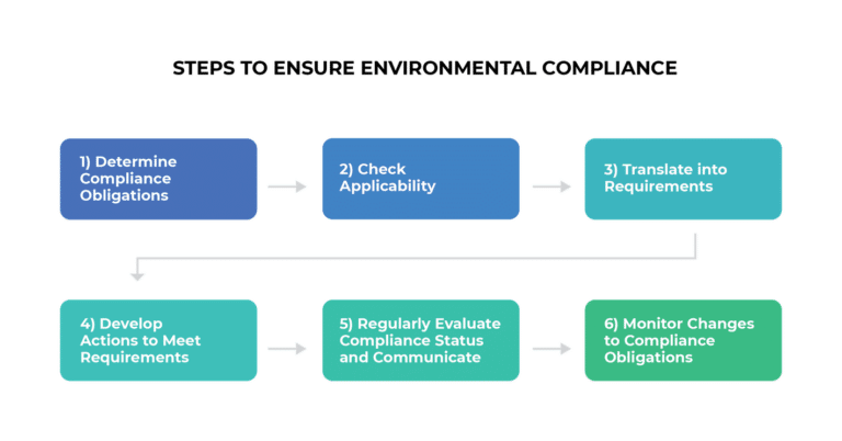 Environmental Compliance: Importance, Regulations, and Steps to Achieve It | Advisera