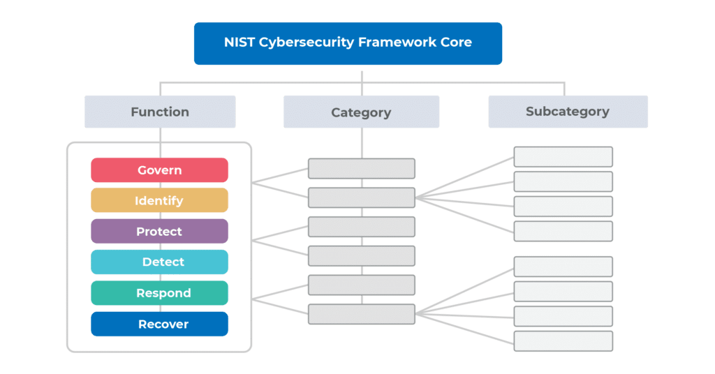 What is NIST Cybersecurity Framework? Who should use it & why?