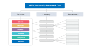 What is NIST Cybersecurity Framework? Who should use it & why?