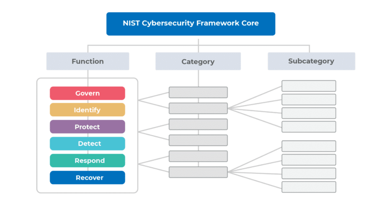 What is NIST Cybersecurity Framework? Who should use it & why?