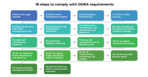 DORA process: 18 implementation steps