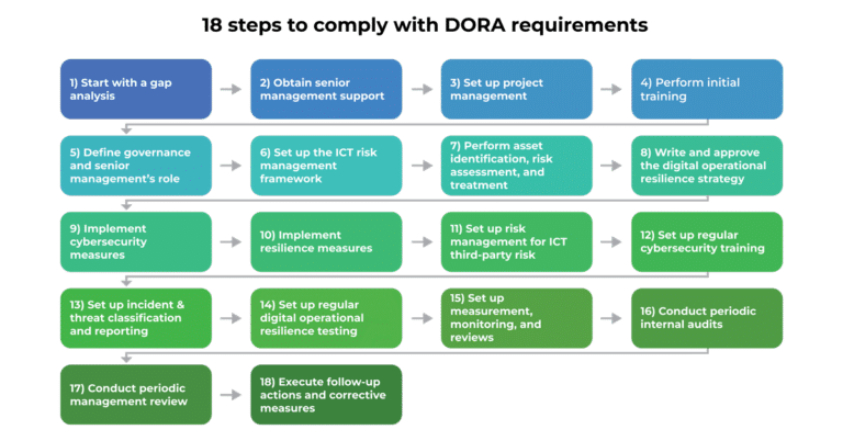 DORA process: 18 implementation steps