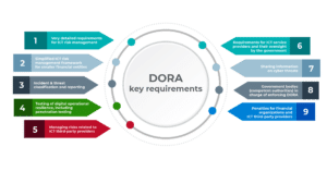 Key requirements specified in the DORA regulation
