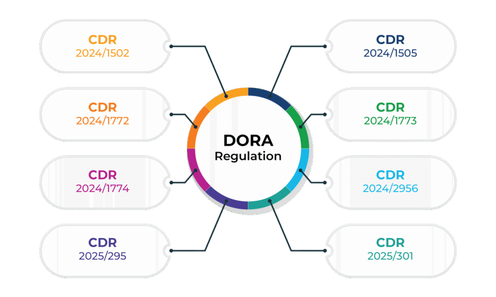 What are DORA RTSs (Regulatory Technical Standards)?