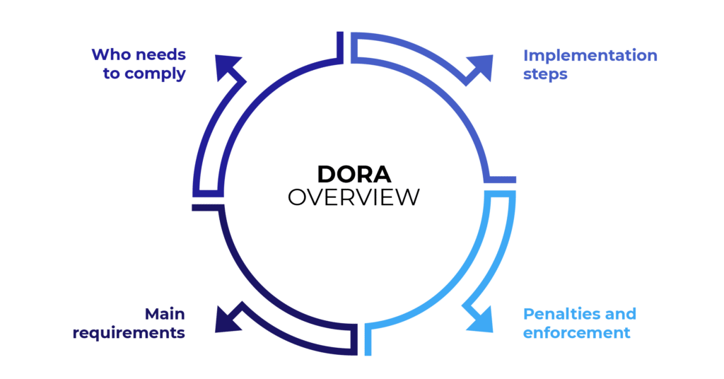 What is DORA regulation? An easy-to-understand explanation.