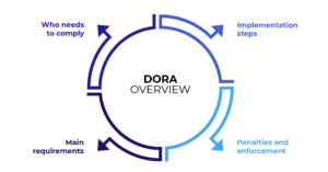 What is DORA regulation? An easy-to-understand explanation.