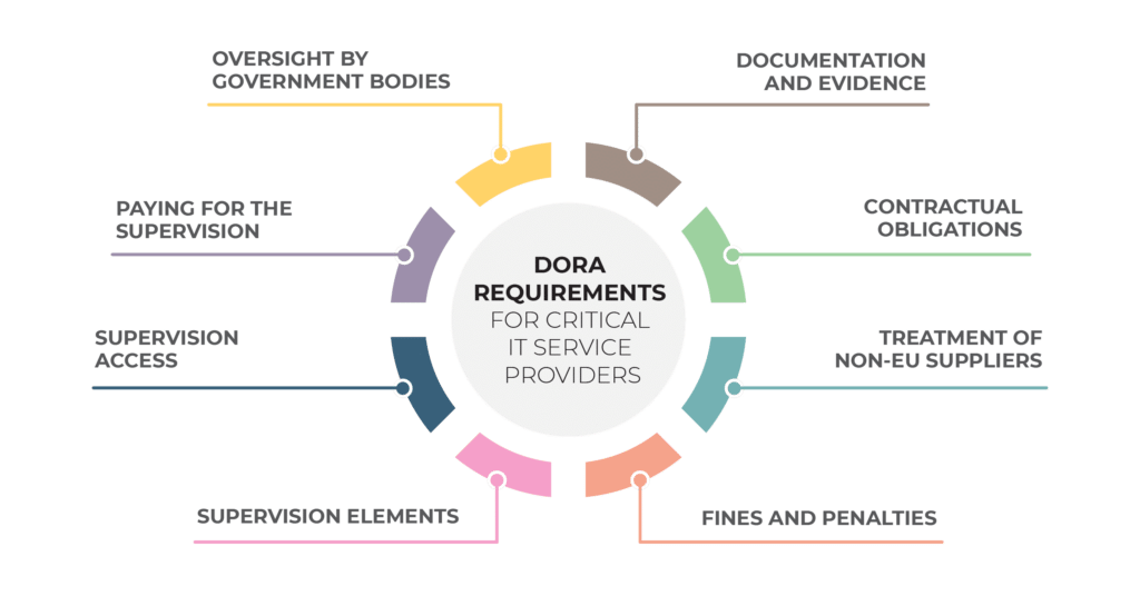 Which IT service providers must comply with DORA?