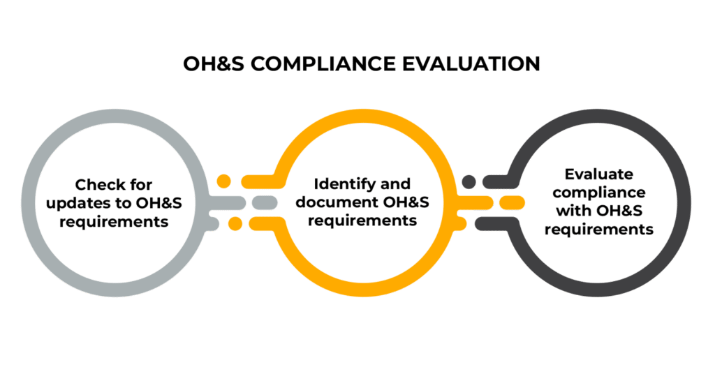 ISO 45001: Compliance Evaluation vs. Legal Requirements | Advisera