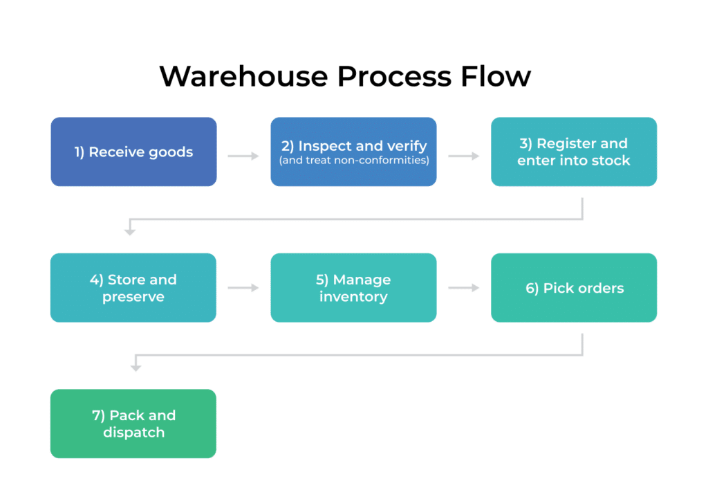 Key ISO 9001 Requirements for Warehouses | Advisera