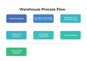 Key ISO 9001 Requirements for Warehouses | Advisera